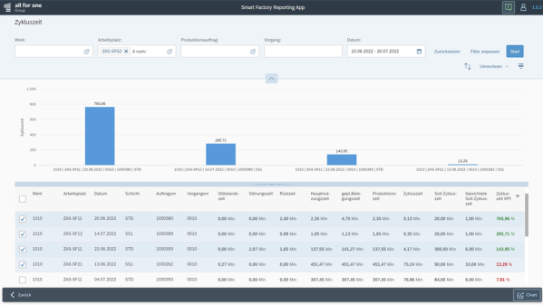 Das Echtzeit-Reporting der Smart Factory